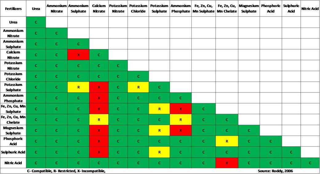 Why Water Soluble Fertilizers are Important - Mosaic India